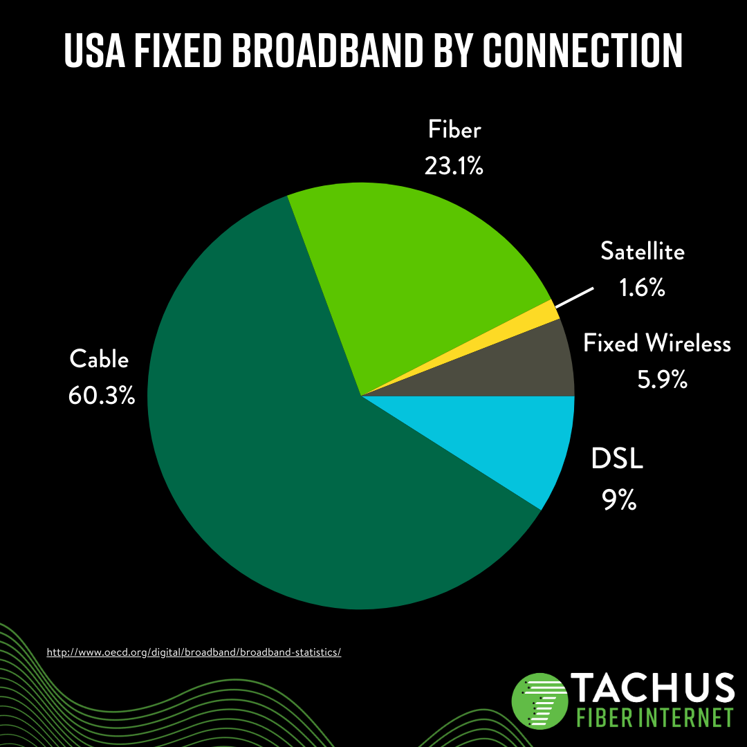 Fiber Internet Access: USA vs. the World - Tachus Fiber Internet
