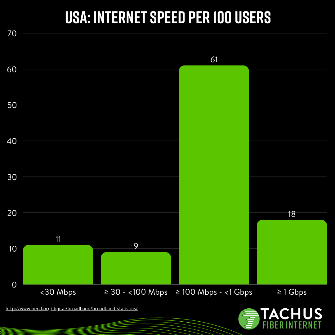 Fiber Internet Access: USA vs. the World - Tachus Fiber Internet
