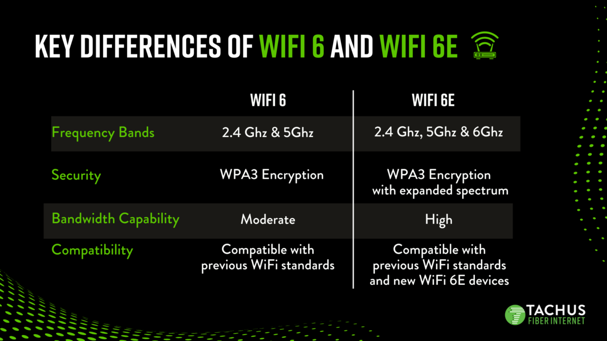 WiFi 6 vs WiFi 6E: Unlocking Faster, More Reliable Connectivity - Tachus Fiber Internet
